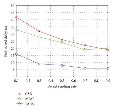 Data End To End Delay Versus A Packet Sending Rate And B Number Of Download Scientific