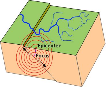 Earthquake Epicenter
