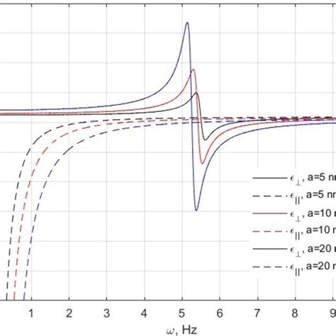 Dependence Of The Effective Parameters Upon Metamaterial Unit Cell