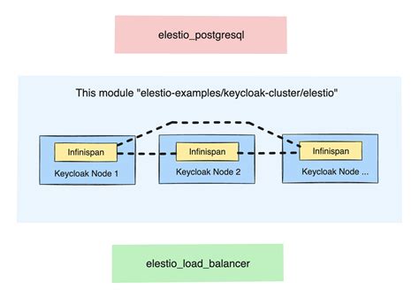 Github Elestio Examplesterraform Elestio Keycloak Cluster Terraform