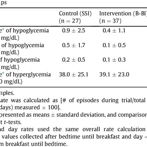 Algorithm Tool For Conversion Of Sliding Scale Insulin To Basal