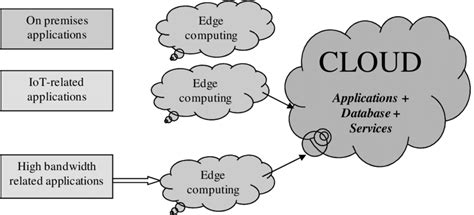 Conceptual Presentation Of Edge Computing In Relation To Cloud Computing Download Scientific