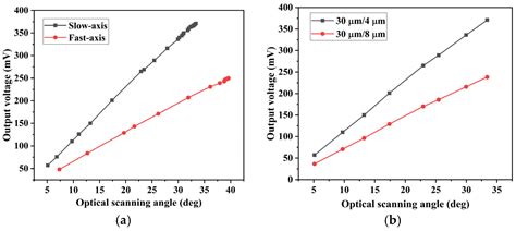 Electrostatic Mems Two Dimensional Scanning Micromirrors Integrated