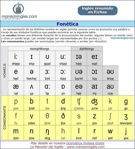 Tabla Fonética En Inglés Vocales En Ingles Ingles Basico