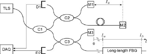 ofdr system configuration tls tunable laser source daq data