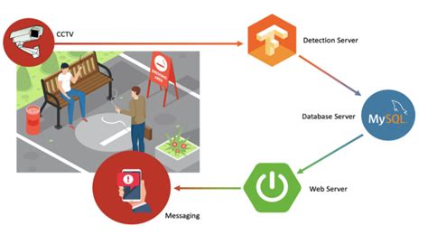 Github Qweadzs Detecting Smoking Outside The Smoking Area Using Object Detection
