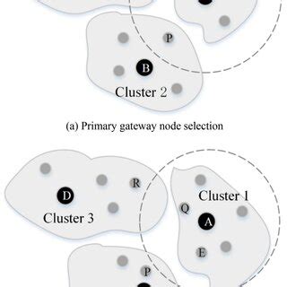Schematic Diagram Of Gateway Node Election A Primary Gateway Node Download Scientific Diagram