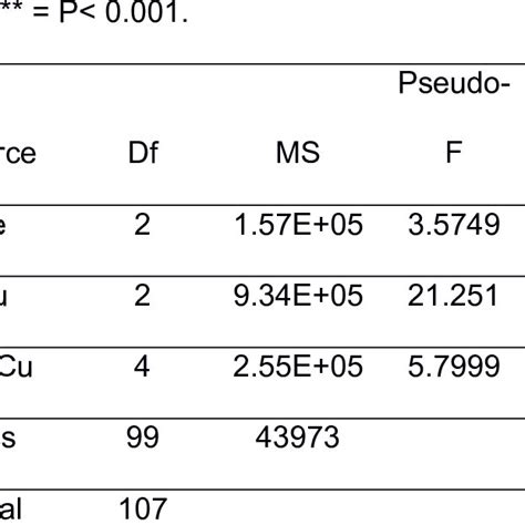 Results Of The Multivariate Permutational Analyses Permanova Of