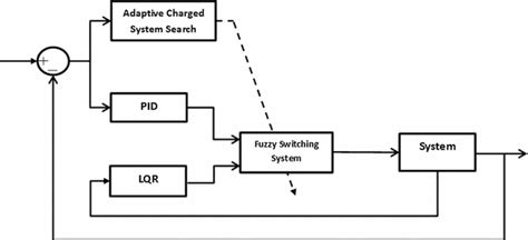 The Schematic Of The Proposed Controlling System Download Scientific