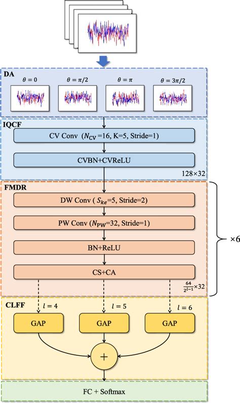 Figure 1 From Ultralight Convolutional Neural Network For Automatic Modulation Classification In