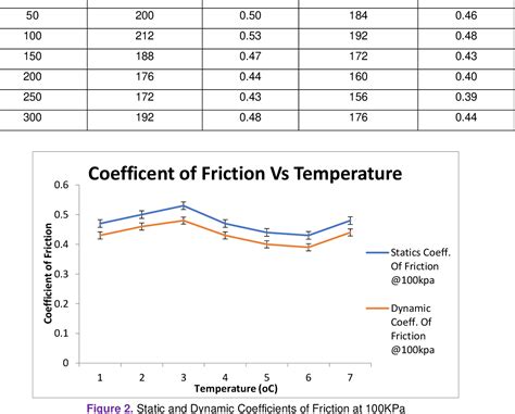 Figure 2 From Parametric Effects On The Coefficient Of Friction Of A Novel Composite Material