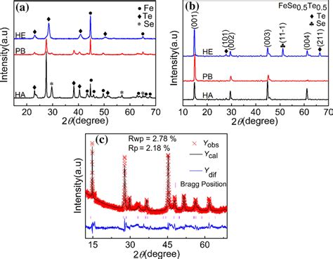 A Xrd Patterns Of The Grinded Precursor Powders Before Sintering B Xrd