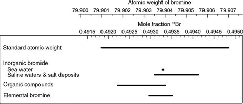 Bromine Br Element Pubchem