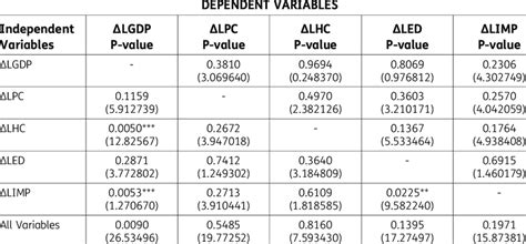 Vecm Granger Causality Test Results Download Scientific Diagram