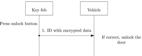 Message Flow Of RKE Systems 1 Download Scientific Diagram
