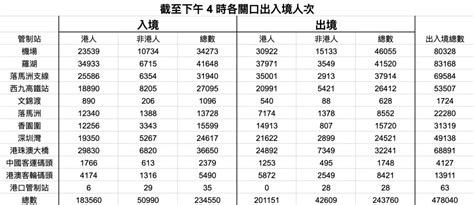 復活節長假期結束︱本港累計逾 200 萬人次出境 入境旅客約 43 萬人次 Lihkg 討論區