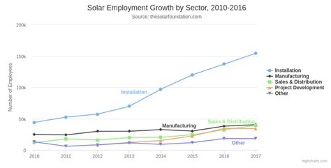 Styling Highcharts In 5 Easy Steps