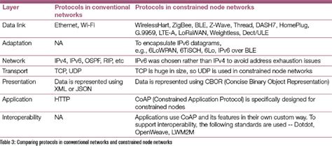 An Introduction To Iot Constrained Node Networks