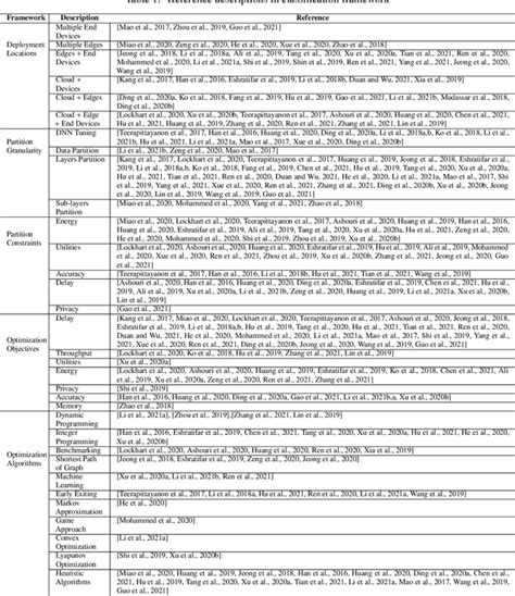 A Survey On Deep Neural Network Partition Over Cloud Edge And End Devices