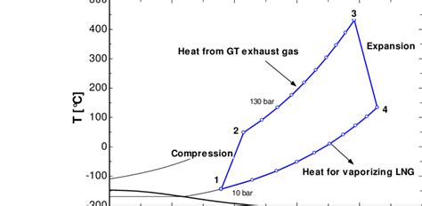 Temperature Versus Specific Entropy Diagram For The Baseline Scenario