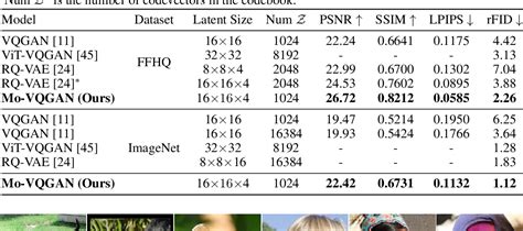 Table 1 From Movq Modulating Quantized Vectors For High Fidelity Image Generation Semantic