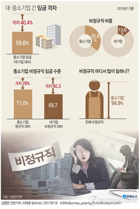 그래픽 중소기업 임금 대기업의 60 연합뉴스