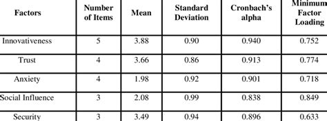 Validity And Reliability Analysis Download Table