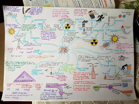 Revision MindMaps Edexcel Combined Physics Paper 1 Teaching Resources