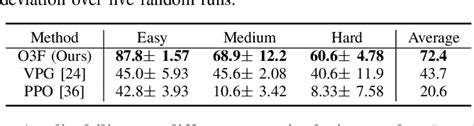 Table Ii From Object Oriented Option Framework For Robotics Manipulation In Clutter Semantic