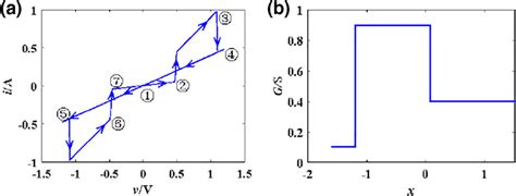 Characteristic Curves Of Voltage‐controlled Tri‐state Memristor Model