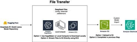 Tuto Startup Deploy DeepSeek R Distilled Llama Models With Amazon Bedroc