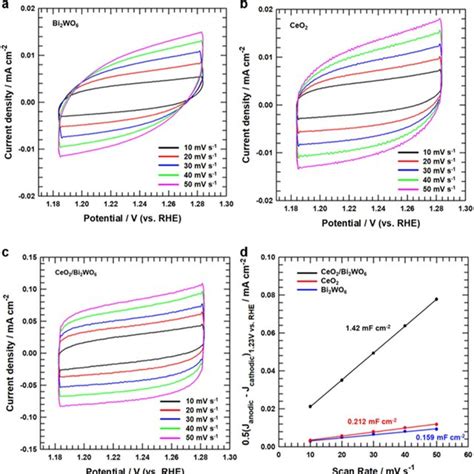 A Oer Chronoamperometry Test Of Ceo 2 Bi 2 Wo 6 And Iro 2 B Oer Download Scientific