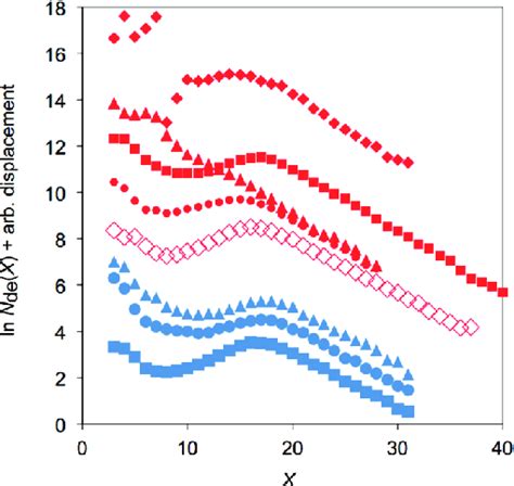 chain length distributions of db þ blue and db db red mouse liver