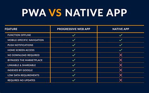 Convert Magento Website To PWA When Is The Right Time