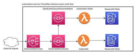 Safeguarding Your Messages Hello Aws Sqs Dead Letter Queues