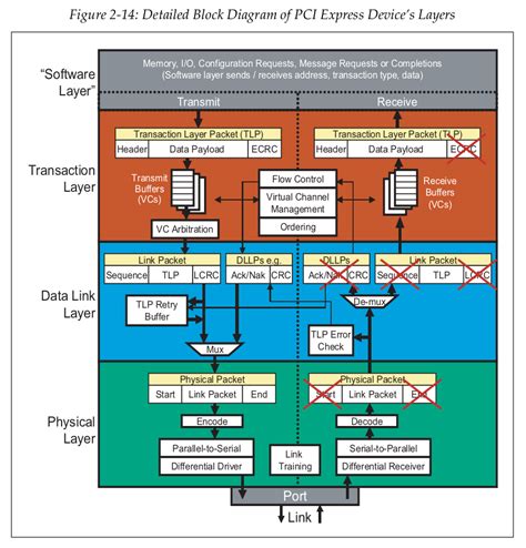 Pci Express Networking Architecture R Compsci