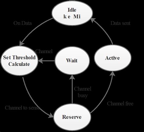 State Transition Diagram Download Scientific Diagram