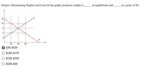 Solved Figure Determining Surplus And Loss In The Graph Chegg Com