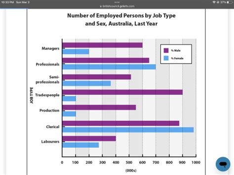 Number Of Employed Persons By Job Type And Sex In Australia In The Last