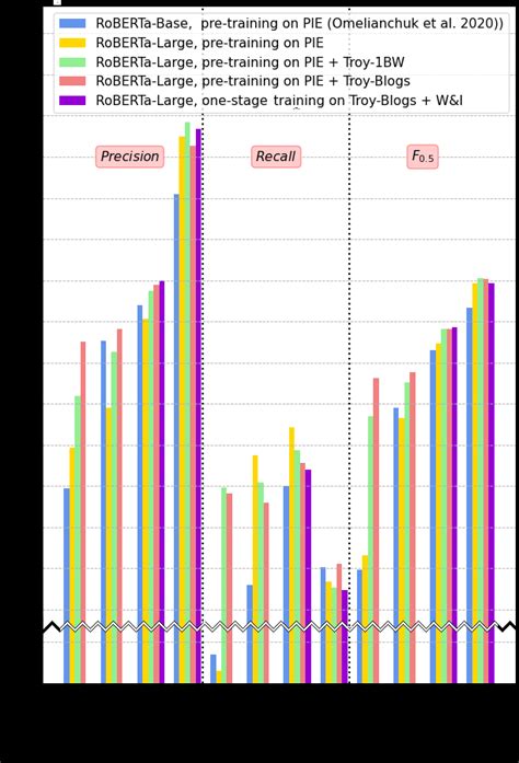 Pre Training Of Single Tagging Models On Synthetic And Distilled
