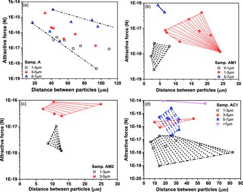 Relationship Between The Distance And Attractive Force Of Particle