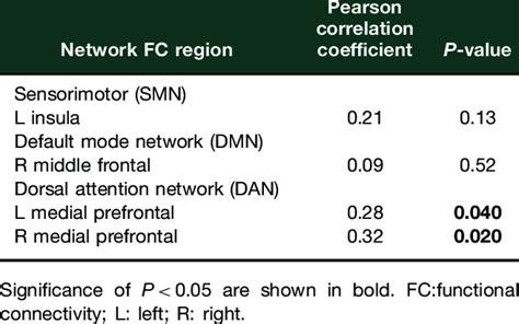 Region Of Interest Functional Connectivity Repro Duction Of Current Download Scientific
