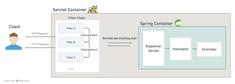 Springboot Servlet Filter