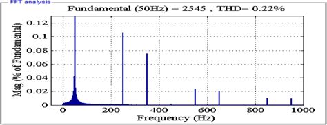 Thd Of Currents Injected Into The Power Grid With The Pi Download