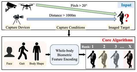 Farsight Msus New Biometric Recognition System Msu Innovation Center