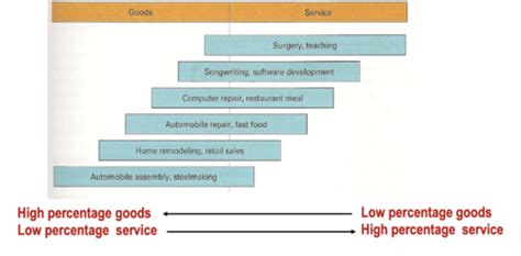 Exam 1 Operations Productivity Facility Layout Assembly Lines Workcenters Cells Project