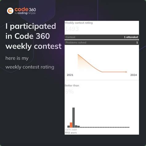 Aklema Sultana On Linkedin 🌟 My Coding Contest Journey Code 360