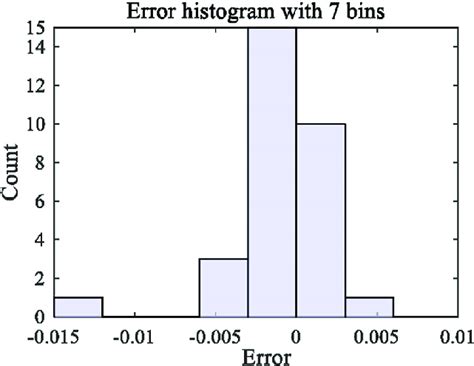 Histogram Errors Of Validation Download Scientific Diagram