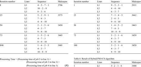 result of cs algorithm for the sample problem table 5 result of pso