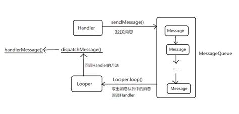 Android的handler机制 Zhy的hexo博客